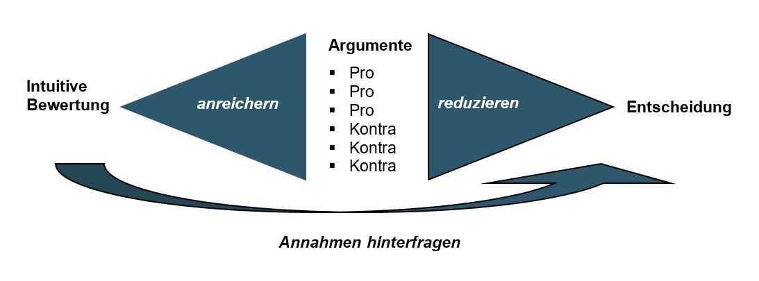 Entscheidungen treffen: Das ist die beste Entscheidungshilfe überhaupt!